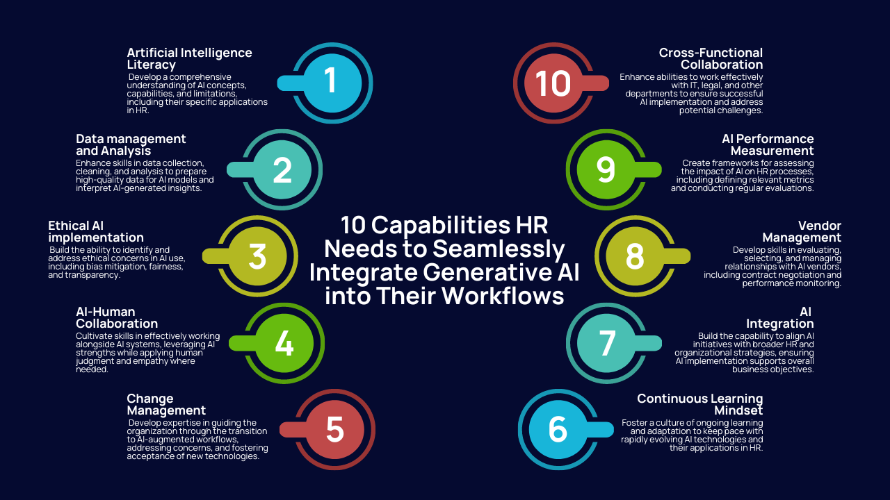 Integrating Generative AI into Workflows: Capabilities, Strategies ...